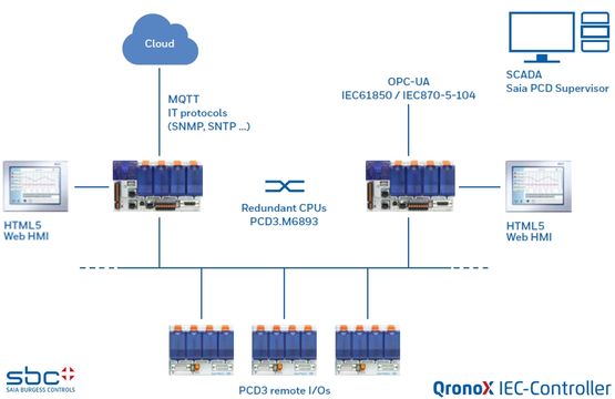 SAIA QronoX IEC PCD3.M6893 : Automate programmable cyber-sécurisé ...