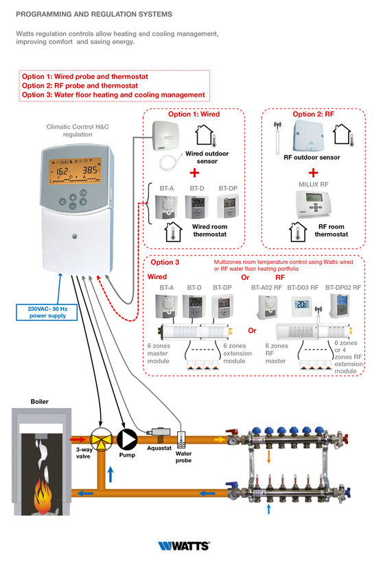 Climatic Control : Régulation chauffage - Batiproduits