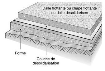 Definition de Chappe flottante