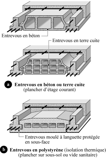 Definition de Entrevous