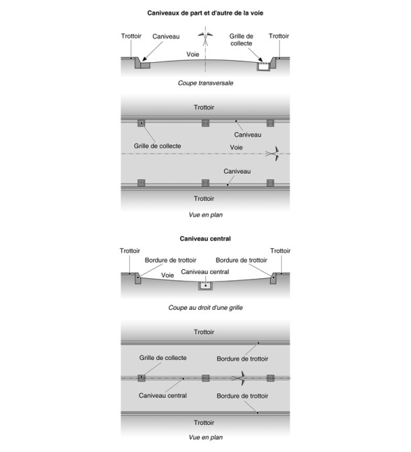 Definition de Caniveau